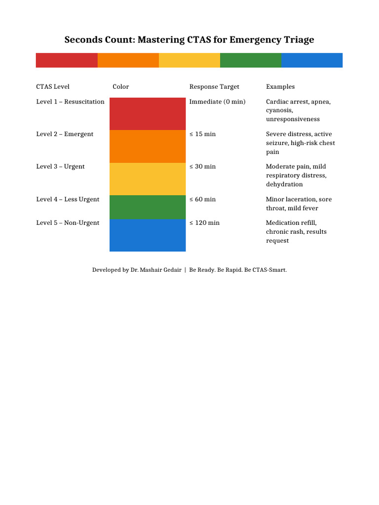 CTAS Levels for Emergency Triage Guide | PDF
