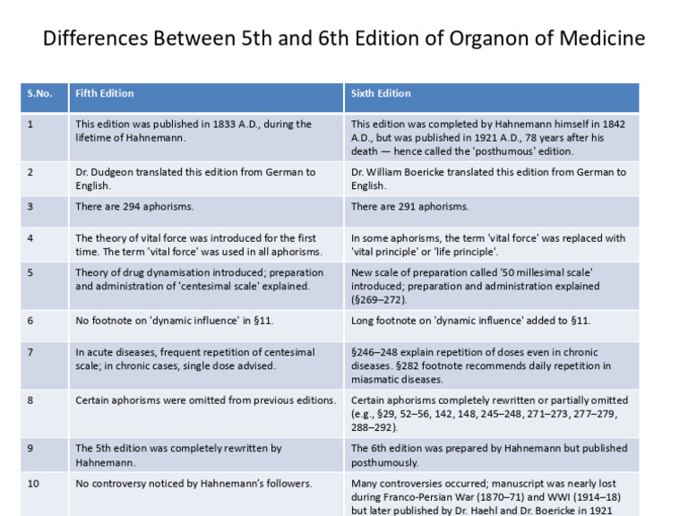 5th vs 6th Edition Organon of Medicine | PDF | Medicine