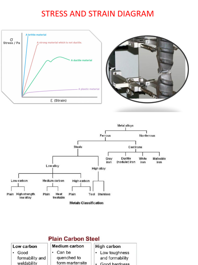Stress Strain Diagram | PDF | Deformation (Engineering) | Yield (Engineering)