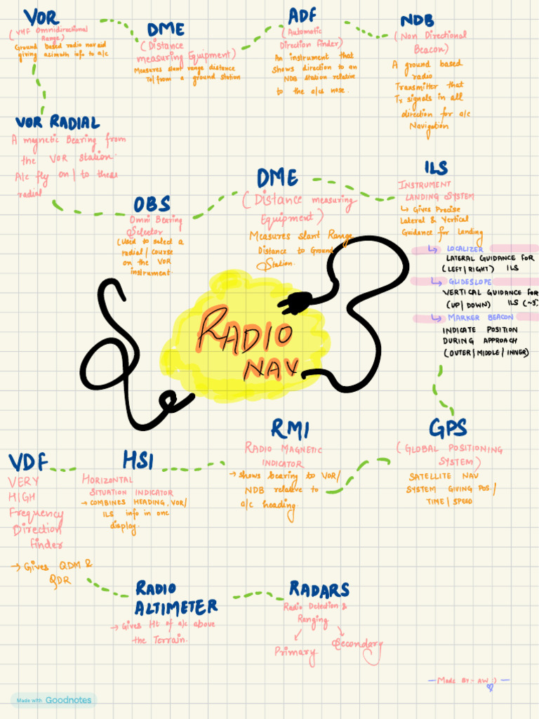 Radio Nav Definations Cheat Sheet | PDF | Radar | Avionics