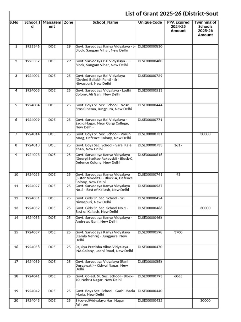 List of Grant 2025-26 (District-South East) | PDF