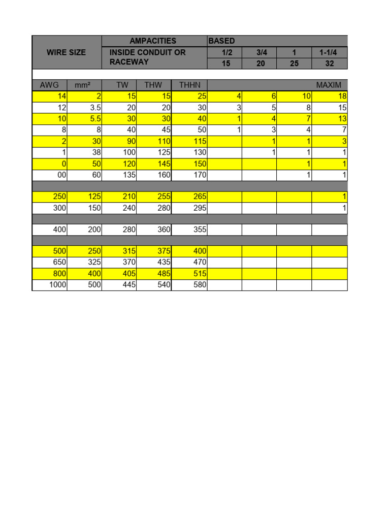 THHN Ampacity and Conduit Sizes Chart | PDF | Electrical Engineering | Wire