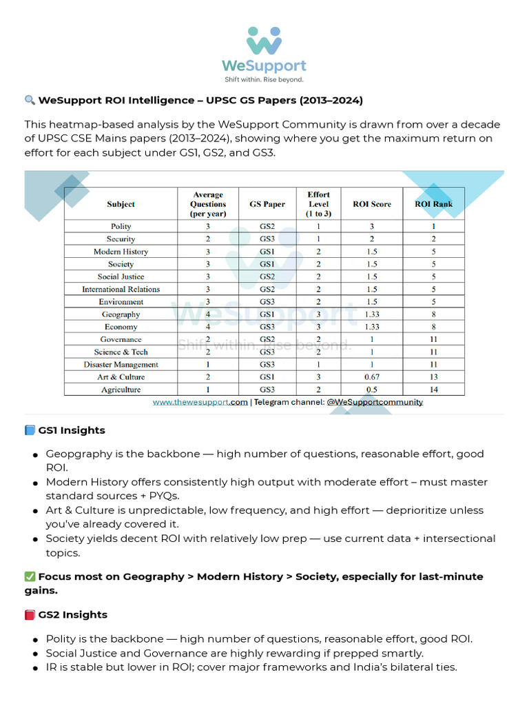 WeSupport ROI Intelligence - UPSC GS Papers (2013-2024) | PDF