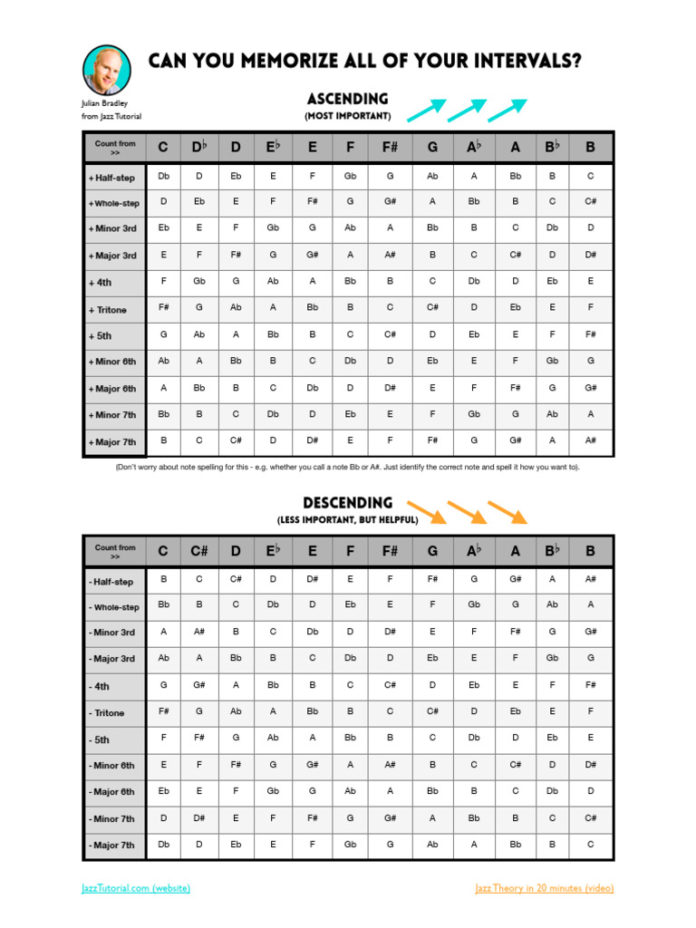 JT1. Interval Counting Table | PDF | Interval (Music) | Harmony