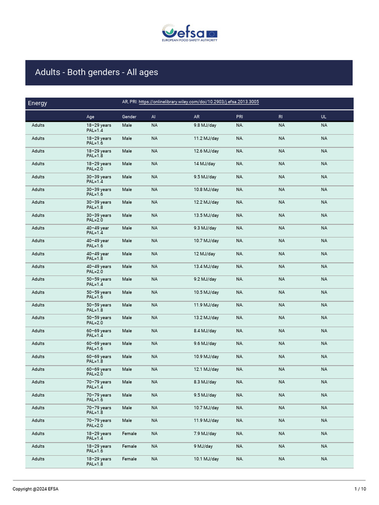 Energy Requirements for Adults by Age and Gender | PDF | Sodium | Vitamin A