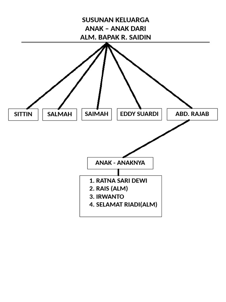 Susunan Keluarga Bapak R. Saidin | PDF