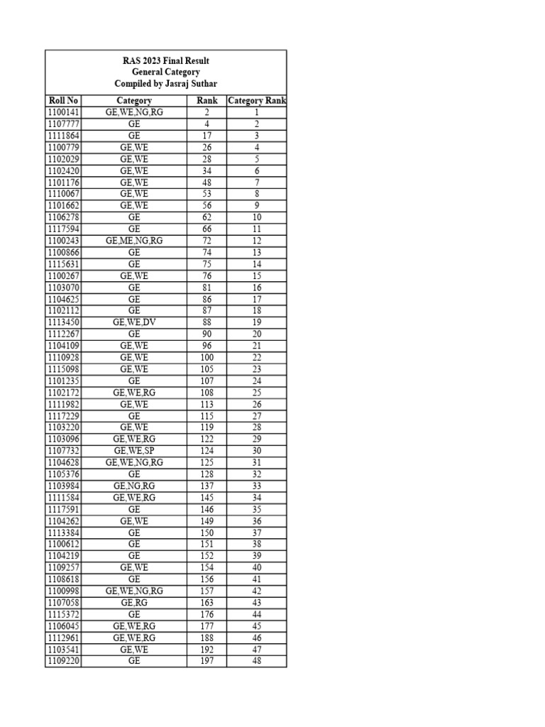 General Category - RAS 2023 Final Result | PDF