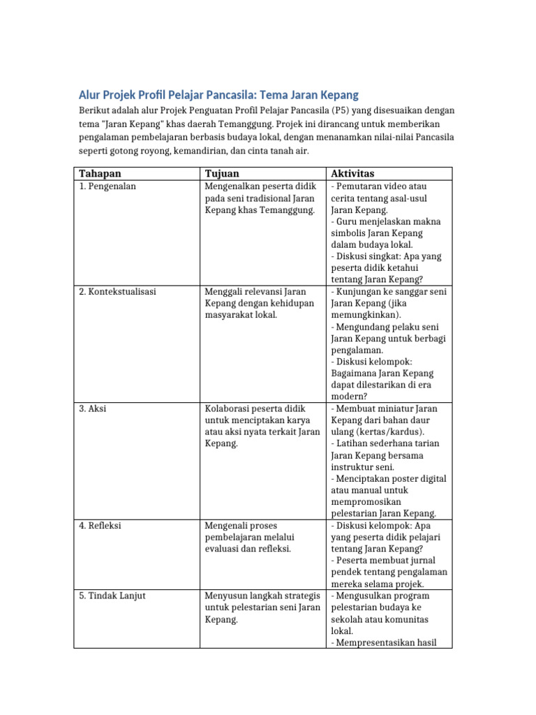Alur Projek P5 Jaran Kepang Tabel | PDF