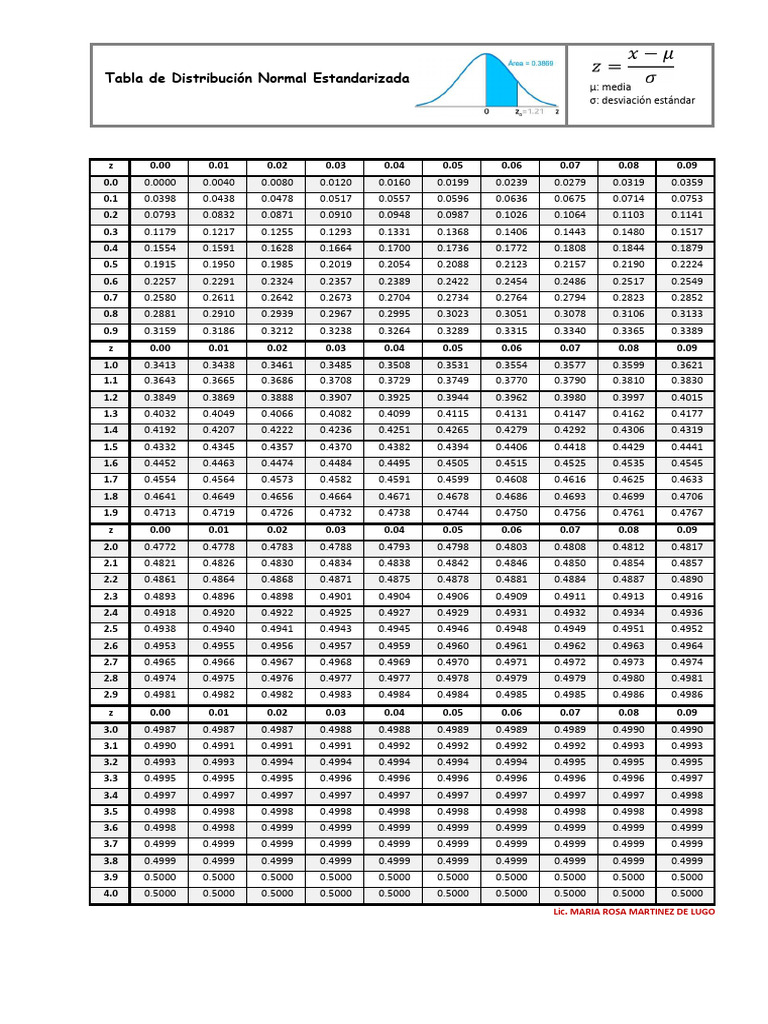 Tabla de Distribución Normal Z | PDF