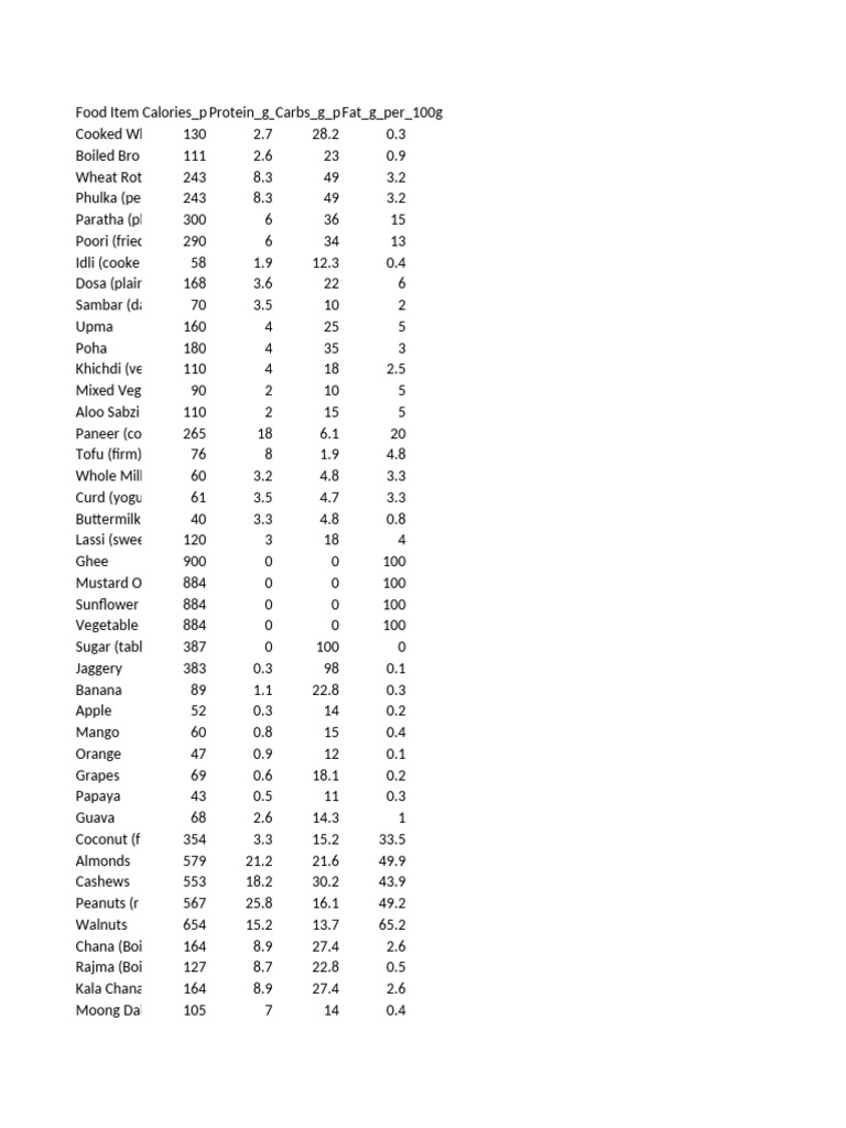 Indian Food Calorie Chart With Portions | PDF | Indian Cuisine | Cuisine