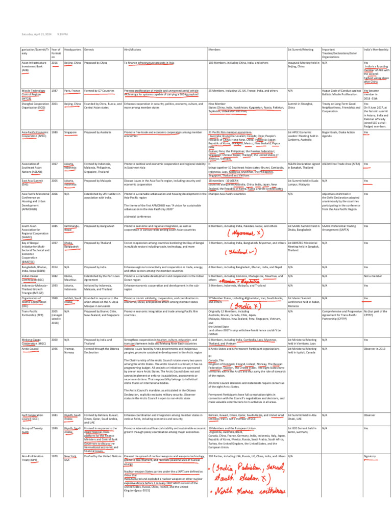 International Organisations of Consequence | PDF | Asia Pacific Economic Cooperation | Gulf ...