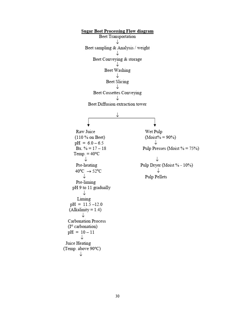 Beet Sugar Processing Flow Chart | PDF