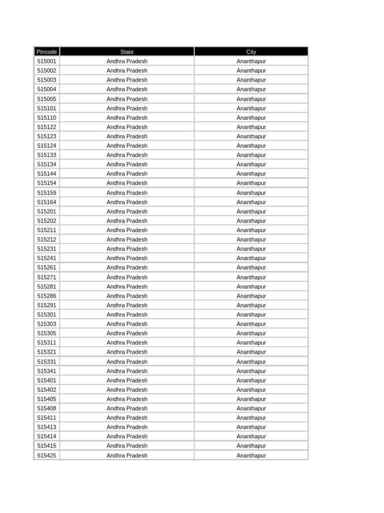 Active Pin Codes Oct'25 | PDF | Security Engineering | Computer Access ...