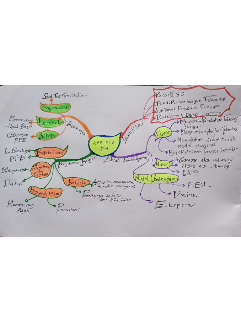 M1P2 (Peta Konsep RPP) | PDF