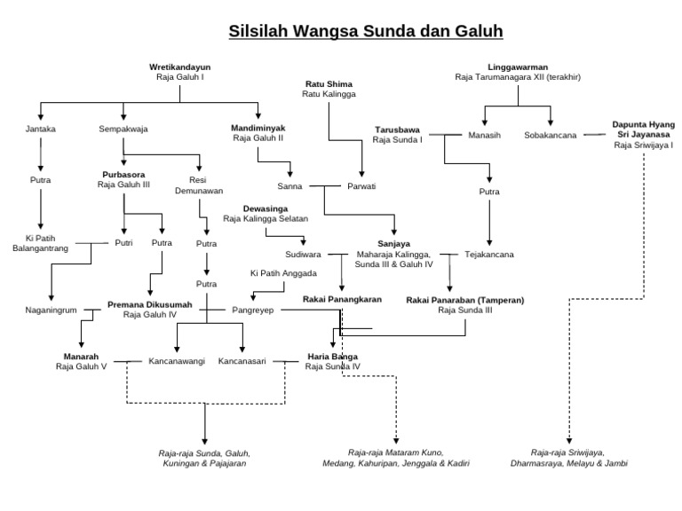 Silsilah Trah Raja-Raja Penguasa Sunda Dan Galuh | PDF
