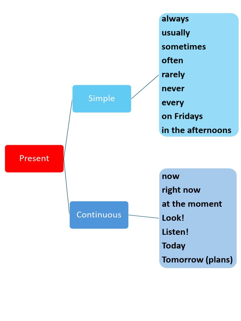Present Simple Vs Continuous Mind Map | PDF