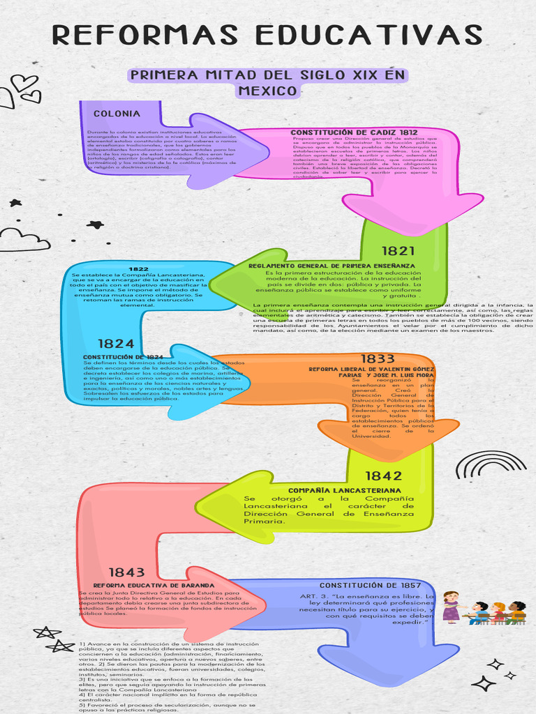 Infograf-A de L-Nea de Tiempo Cronolog-A Doodle A Mano Multicolor | PDF | Educación primaria ...