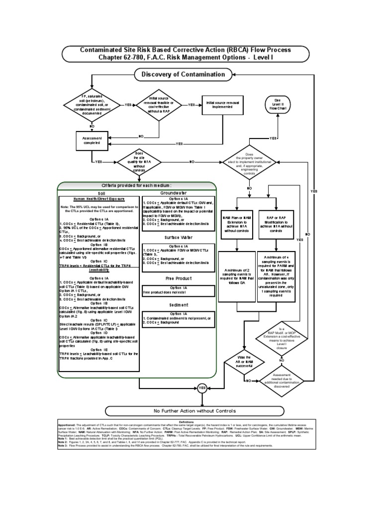 62 780FlowchartsFinal12 23 04 | PDF | Environmental Remediation | Superfund