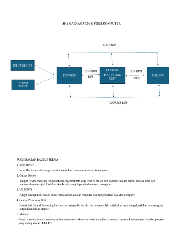 Skema Diagram Sistem Komputer | PDF