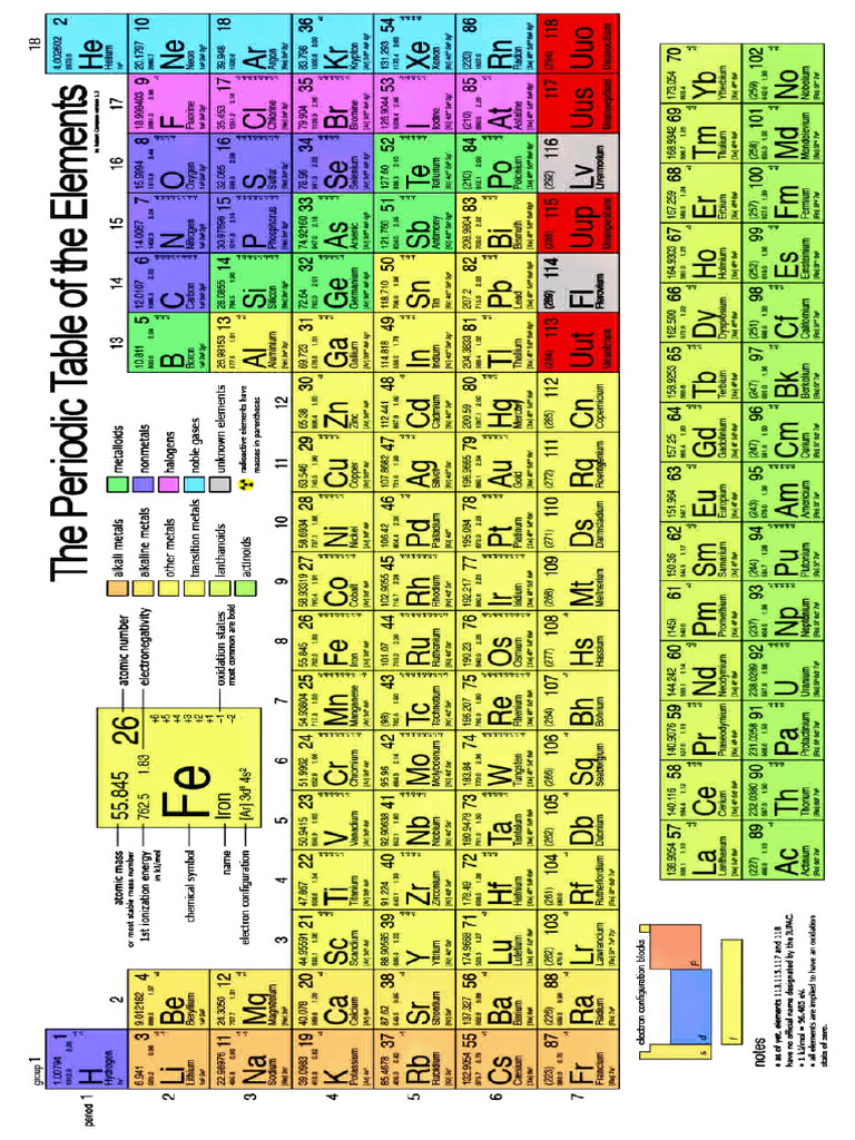 Periodic Table of Elements Overview | PDF | Periodic Table | Chemical ...