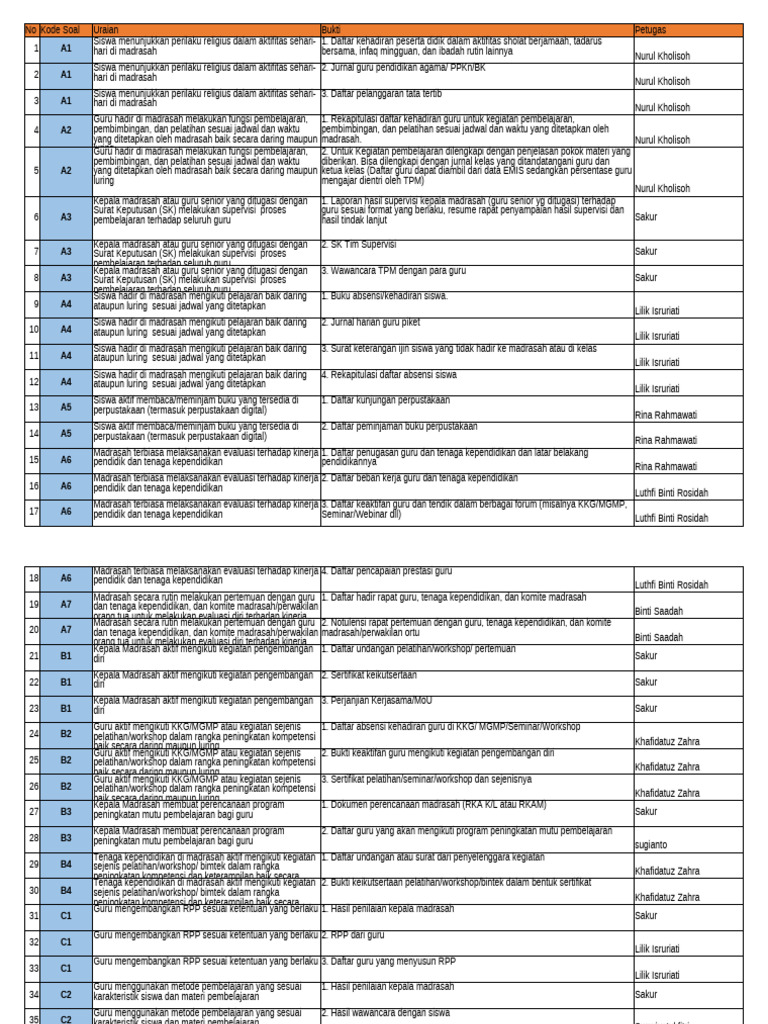 Pembagian Tugas Butir EDM-2025 | PDF