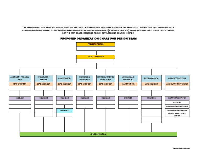 Sample APPENDIX 1-Project Org Chart | PDF
