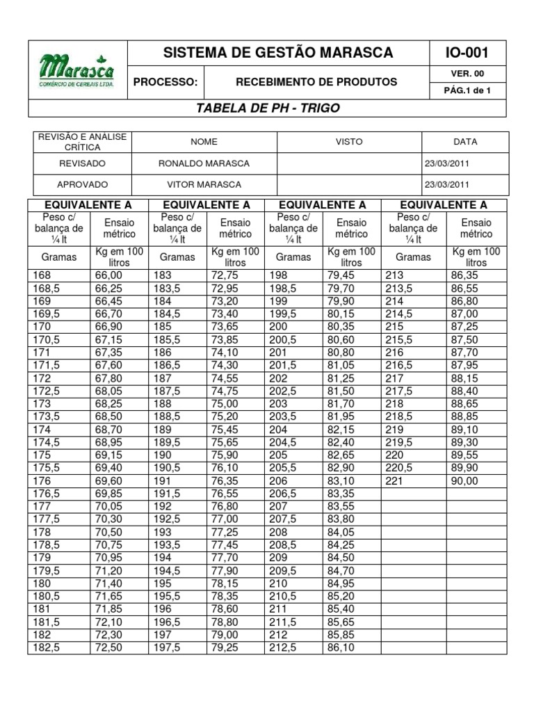 Io-001 Tabela de PH - Trigo PDF | PDF | Tecnologia e Engenharia