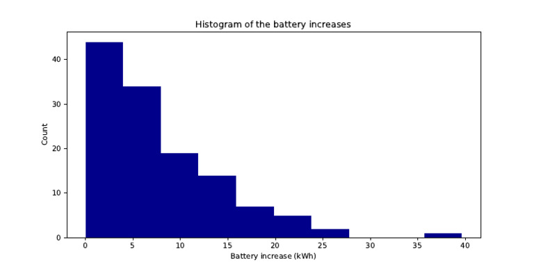 Histogram Battery Increase 0 | PDF