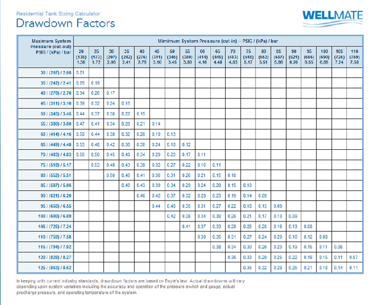 WellMate TankSizingCalculator DrawdownFactors | PDF