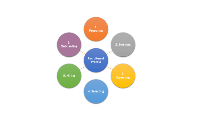 Recruitment Process Overview Guide | PDF