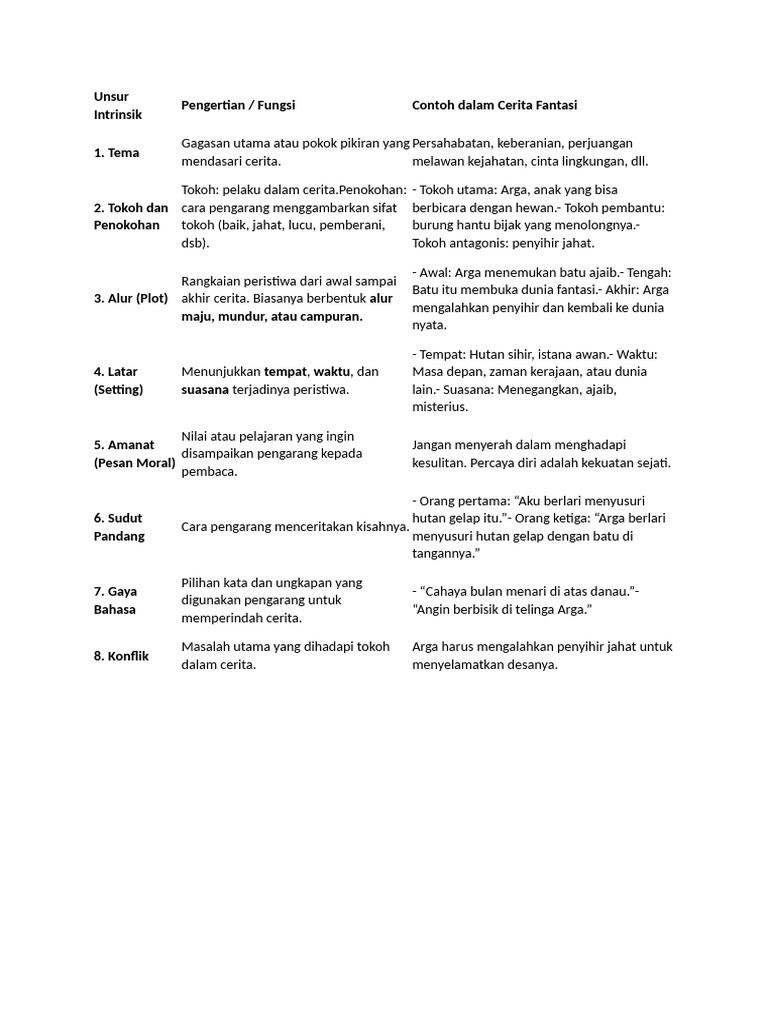 Unsur Intrinsik | PDF