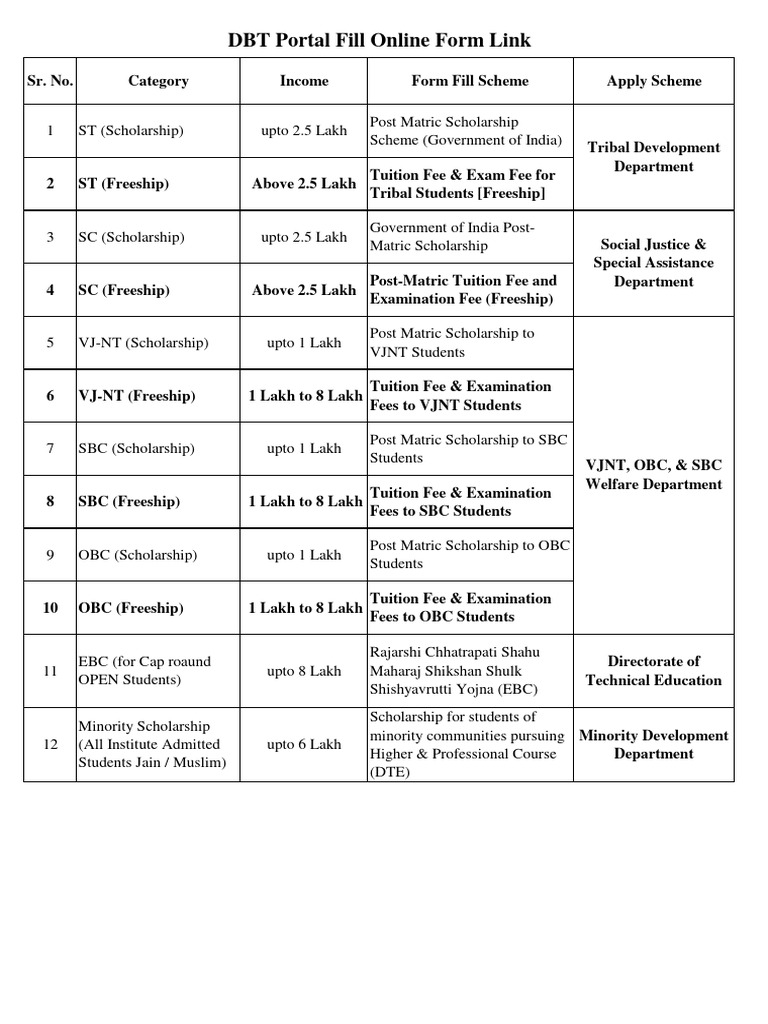 DBT Scholarship Application Guide | PDF | Educational Stages | Higher ...