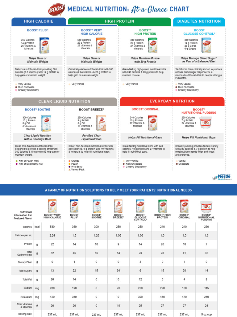 BOOST MN at A Glance Nutritional Chart FINAL2 | PDF | Calorie | Nutrition