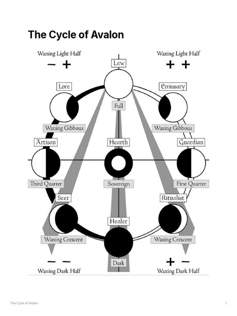 The Cycle of Avalon: Mythical Transformations | PDF | Celtic Mythology ...