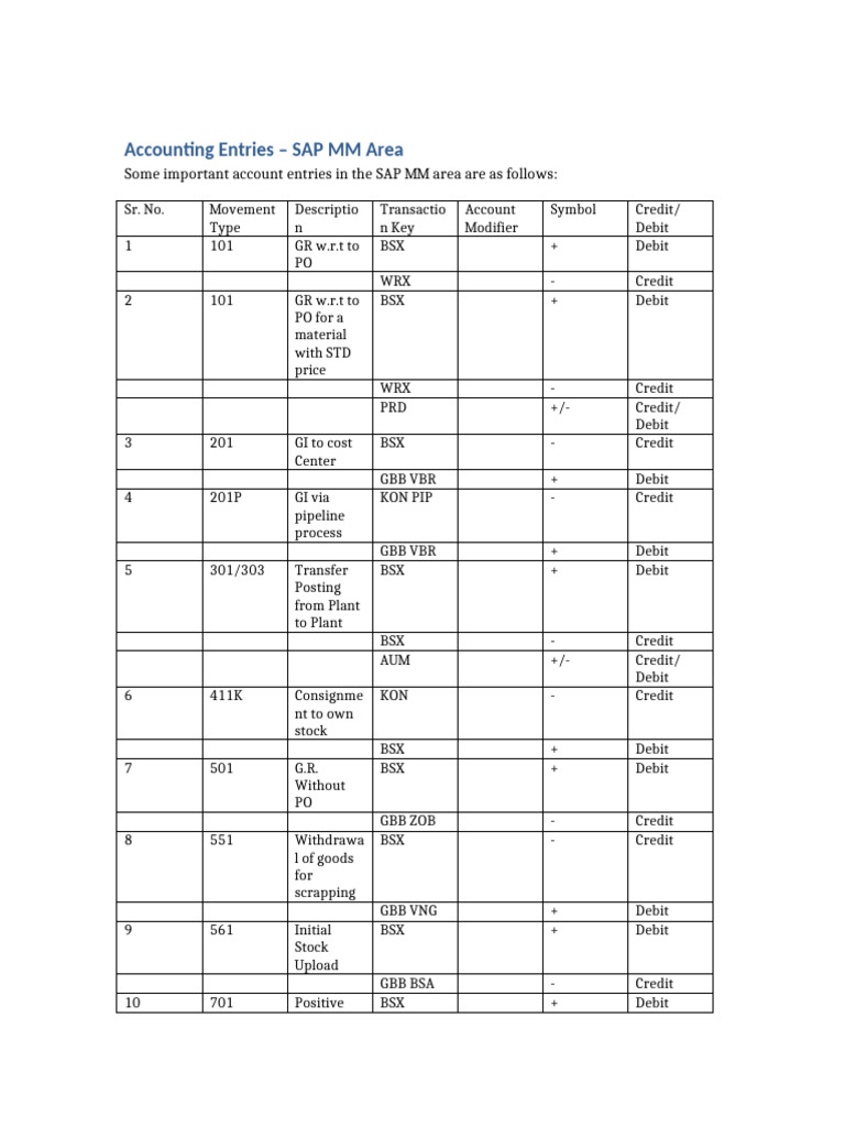 SAP MM Accounting Entries Guide | PDF | Debits And Credits | Financial ...
