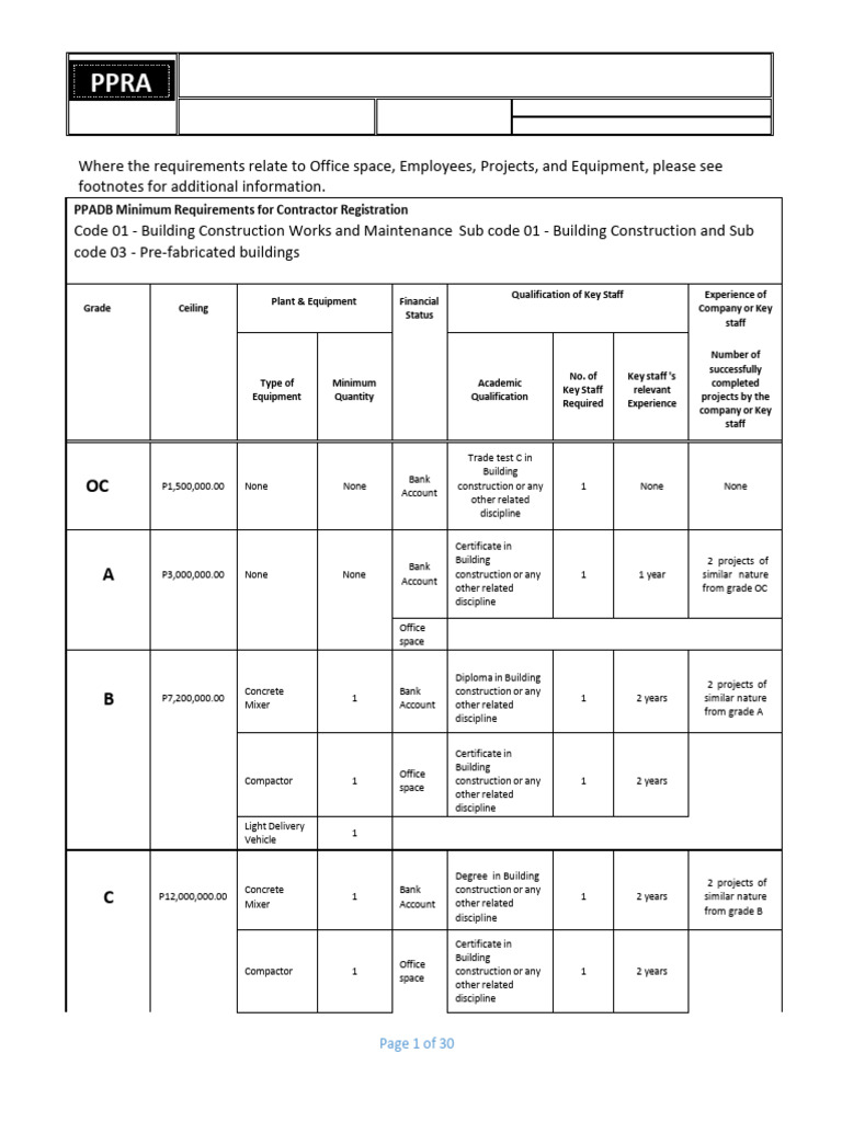 PPRA Contractor Registration Criteria | PDF | Truck | Engineering