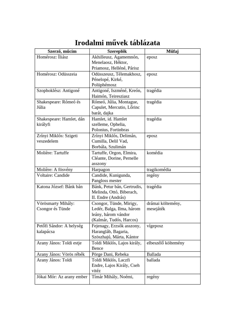 Szereplők, Műfaj, Szerző Táblázat | PDF