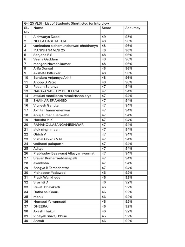 G4-25 VLSI - List of Students Shortlisted For Interview | PDF