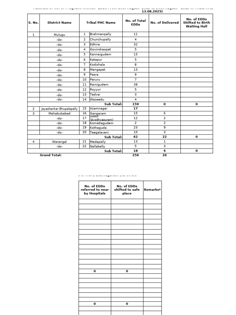 ITDA ENR - Tribal EDDs Delivery Status Upto 30.08.2025 | PDF | Body Shape | Nutrition