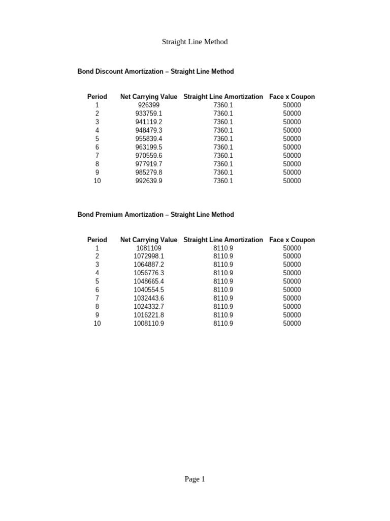 Bond Amortization: Straight Line Method | PDF | Book Value | Bonds ...