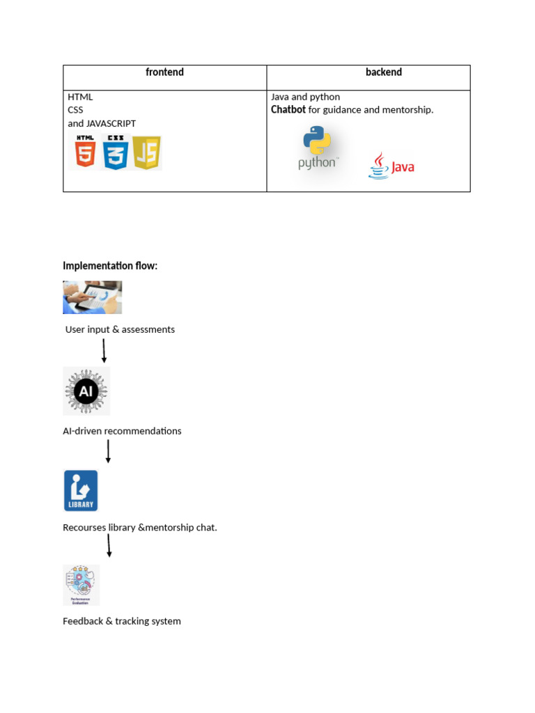 HTML CSS and Javascript Java and Python For Guidance and Mentorship | PDF
