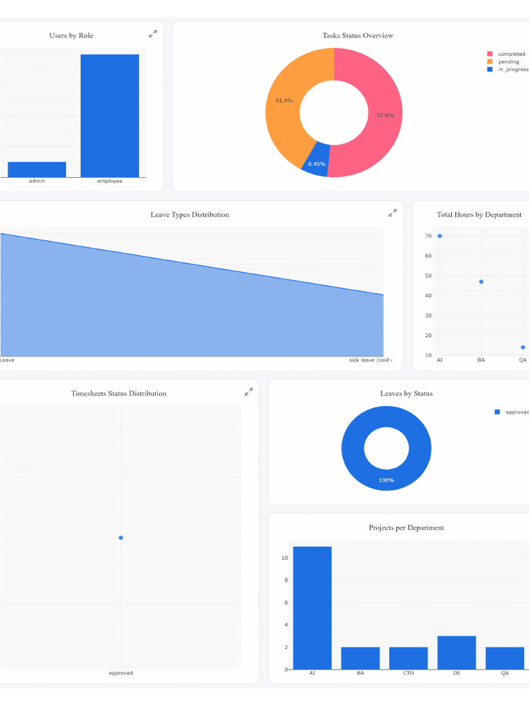HR Projects Dashboard | PDF