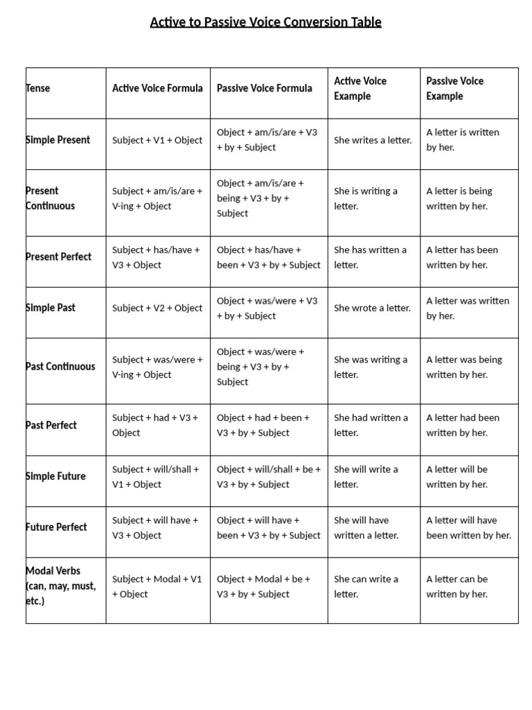 Active to Passive Voice Chart | PDF | Subject (Grammar) | Linguistic ...