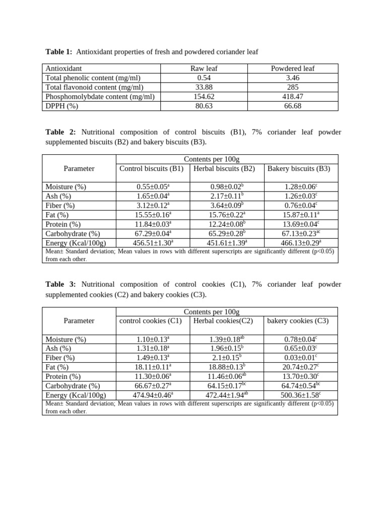 Coriender Leaves Biscuit | PDF | Coriander | Nutrition