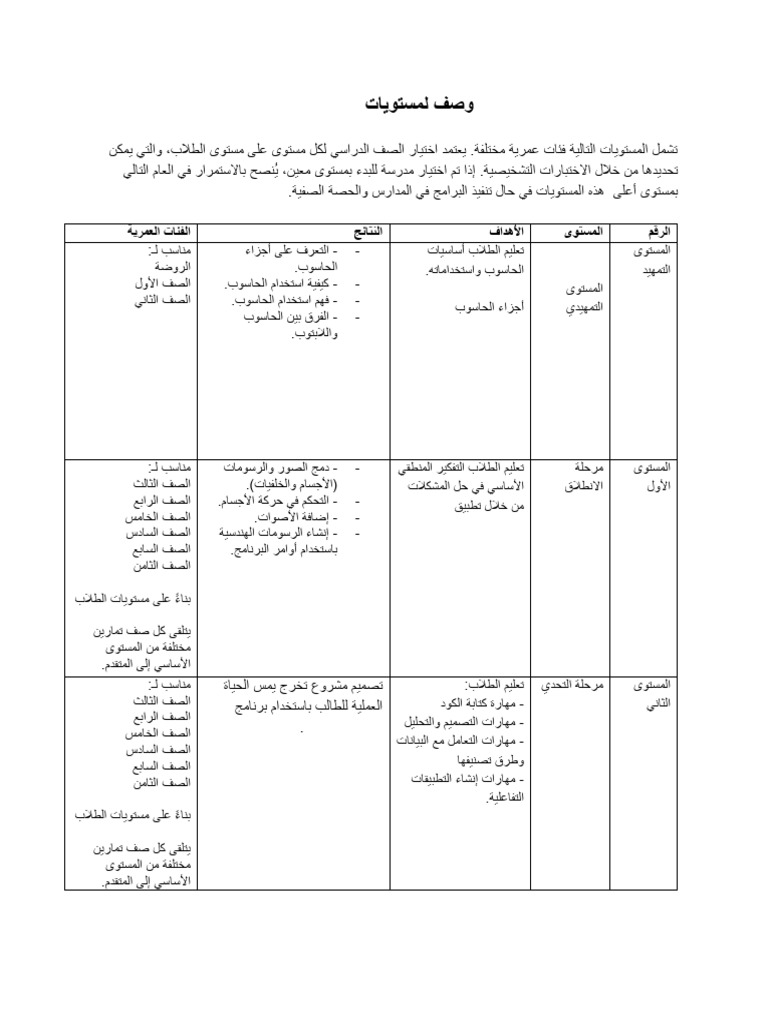 CODE Levels Description 2025 | PDF