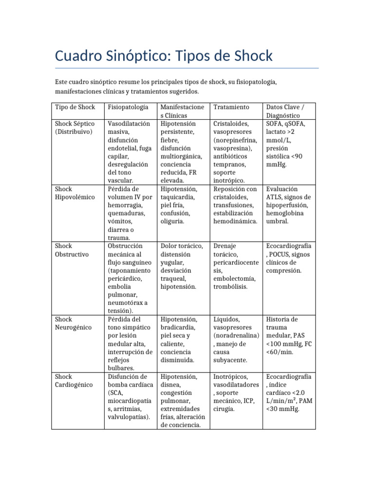 Cuadro Sinoptico Tipos de Shock | PDF | Cirugía | Peligros