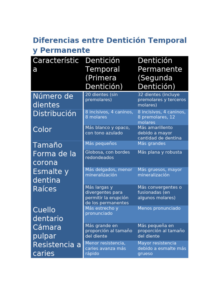 Comparativa: Dentición Temporal vs Permanente | PDF