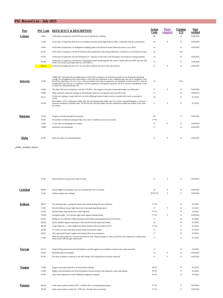 PSC Inspection Deficiencies Report July 2025 | PDF | Ships | Valve