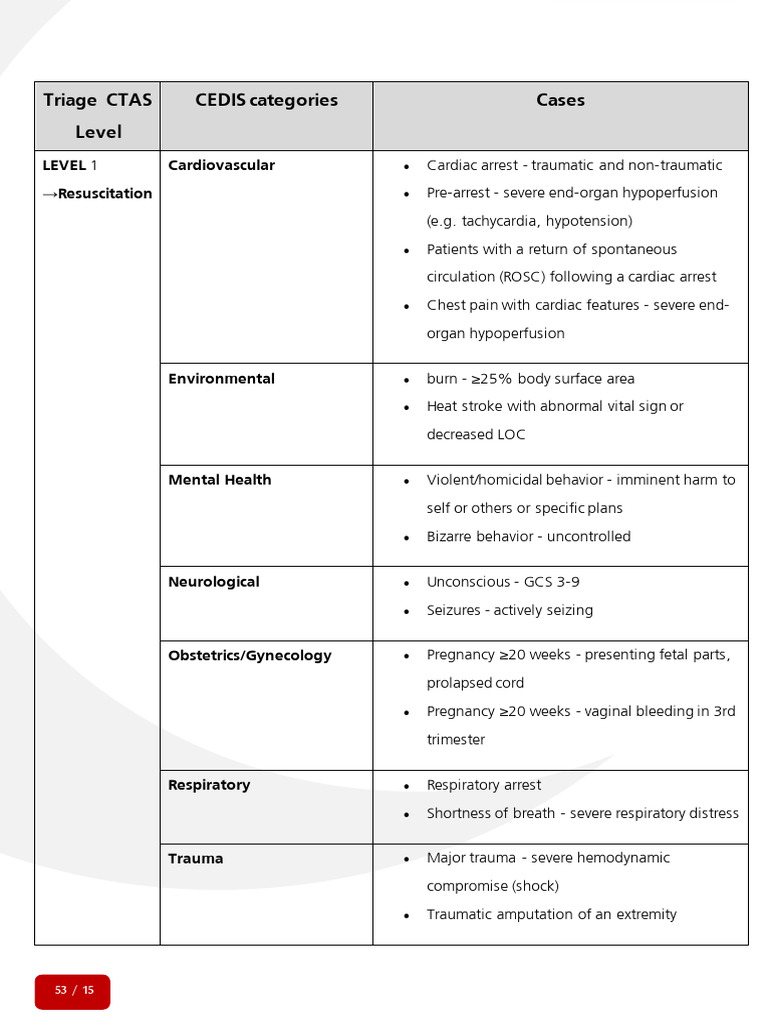 Triage CTAS Levels and CEDIS Categories | PDF | Major Trauma | Cardiac ...