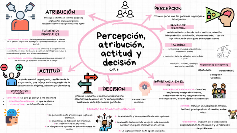 Mapa Mental Capitulo 8 Libro Comportamiento Organizacional | PDF | Comportamiento | Percepción